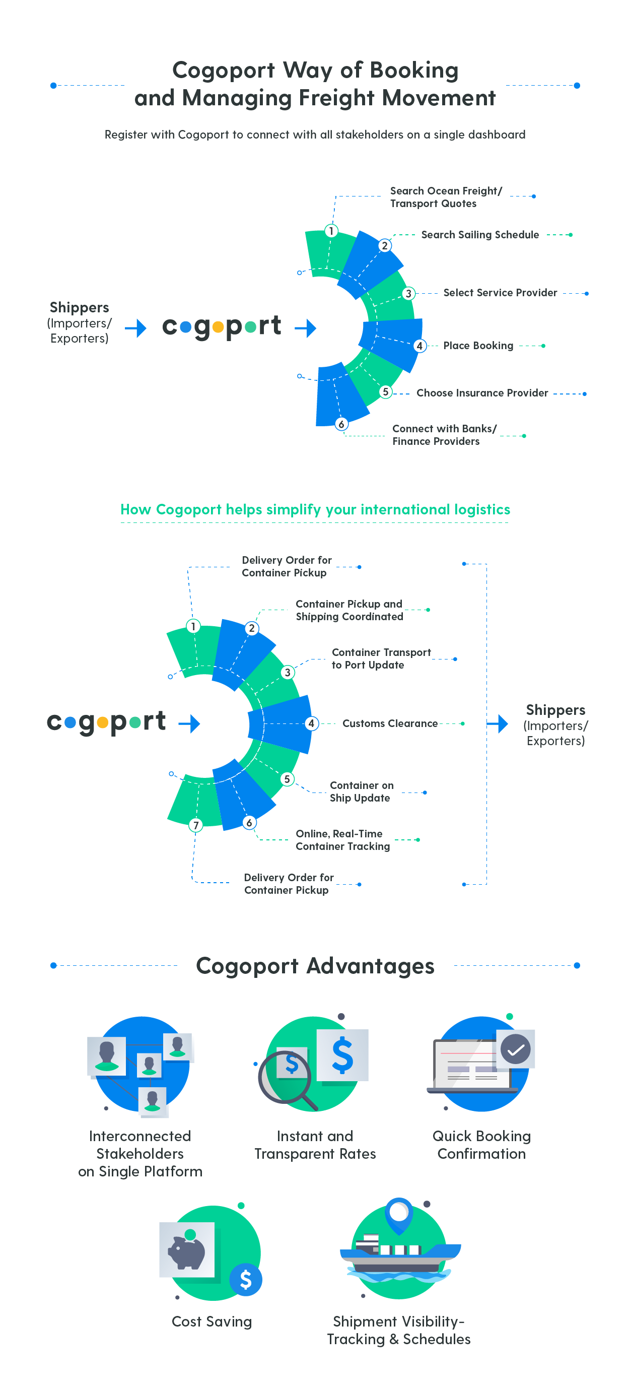 Cogoport Shipment Process: How to Book, Track & Manage Your Cargo Online Cogoport Shipment Process: How to Book, Track & Manage Your Cargo Online